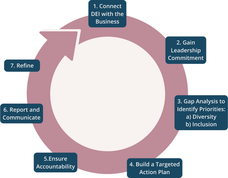 Build a Roadmap for a Data-Driven DEI Program